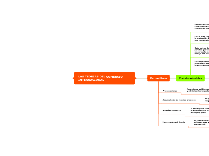 LAS TEORÍAS DEL COMERCIO INTERNACIONAL - Mind Map